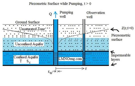 Theis Equation Calculator