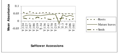 Selenium Accumulation Download Scientific Diagram