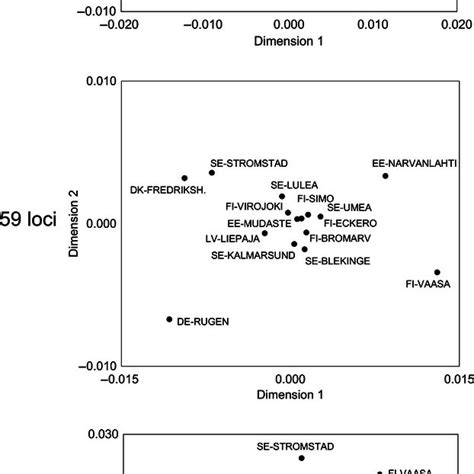 Multidimensional Scaling Mds Plots Of Herring Samples Based On Download Scientific Diagram