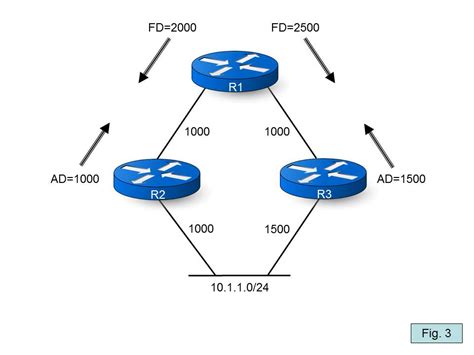 ılıılı Avis Cisco Blog ılıılı Routing Protocols Eigrp