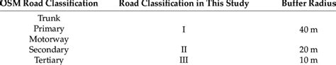 Road Classification And Buffer Radius Classification Download
