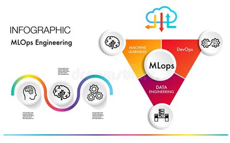Mlops Stands For Machine Learning Infographic Template Stock Illustration Illustration Of