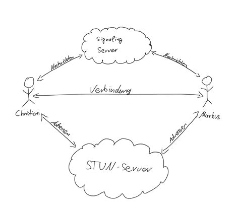 Webrtc Eine Übersicht Chris Blog
