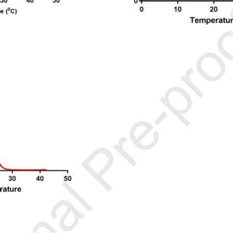 Lower Critical Solution Temperature Lcst Thermal Response Of The