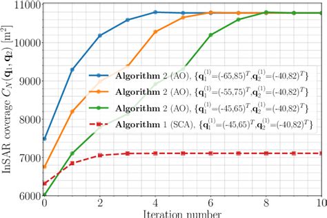 Uav Formation Optimization For Communication Assisted Insar Sensing