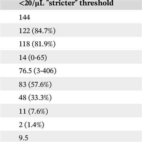 Mean PLT Count By Sex Age And G CSF Download Scientific Diagram