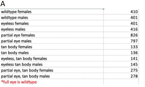Solved Data Set A Summarizes F Numbers From An F Cross Chegg Com
