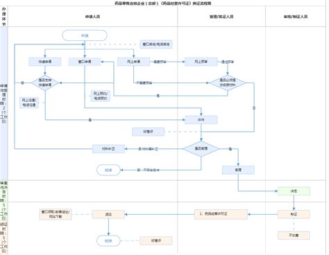 北京市药品零售连锁企业（总部）《药品经营许可证》换证申请指南、流程 指南 Cio在线