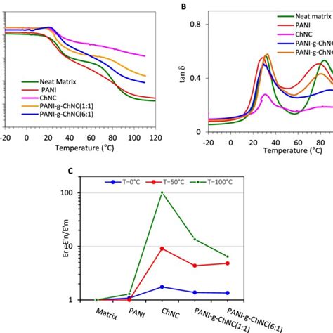 A Variation Of Storage Modulus E′ And B Tan δ With Temperature For Download Scientific