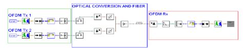 Upstream Ofdma Pon Diagram For Two Onus Ofdm Tx1 Ofdm Tx2 And One Olt Download Scientific