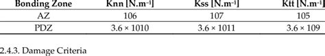 Cohesive Stiffness Coefficients Used As Input To Model The Different