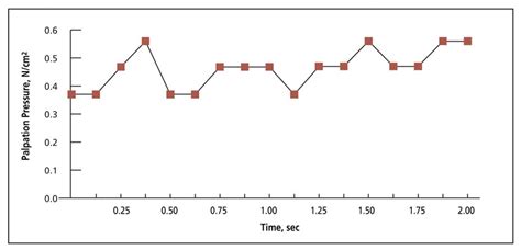 Example Of Pressure Measurements Taken By Flexiforce Sensor Device Download Scientific Diagram