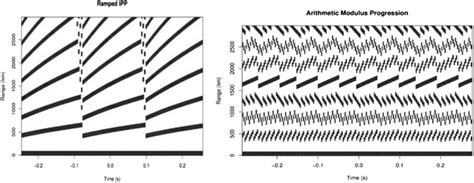 6 Examples Of Radar Codes Based On The Use Of Ramped Interpulse