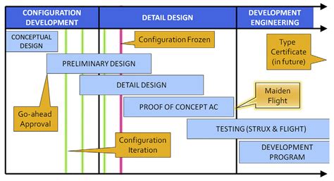 General Aviation Aircraft Design Largest Passenger Aircraft
