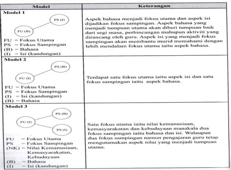 Pendekatan Pemahaman Teks Kaedah Berfokus