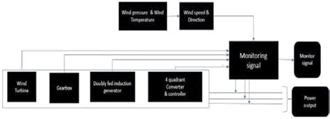 Wind Turbine Instrumentation System Using Labview Semantic Scholar