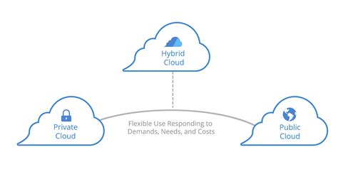 Hybrid Cloud