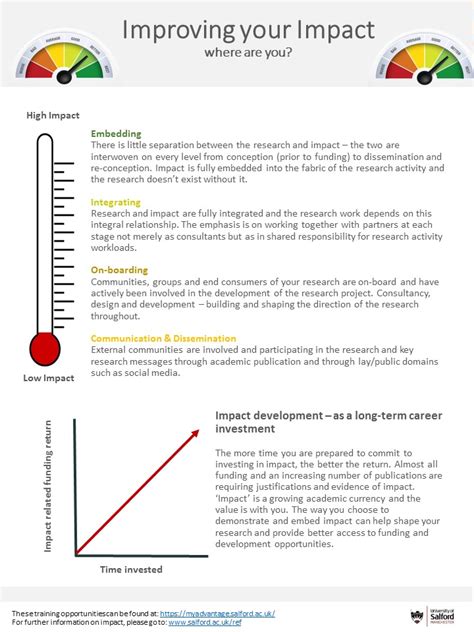 Using Evidence Of Impact And Examples Of Professional Impact Mapping
