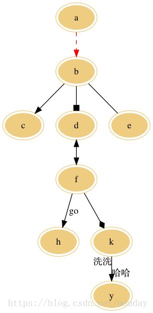 graphviz的基本语法及使用 阿里云开发者社区