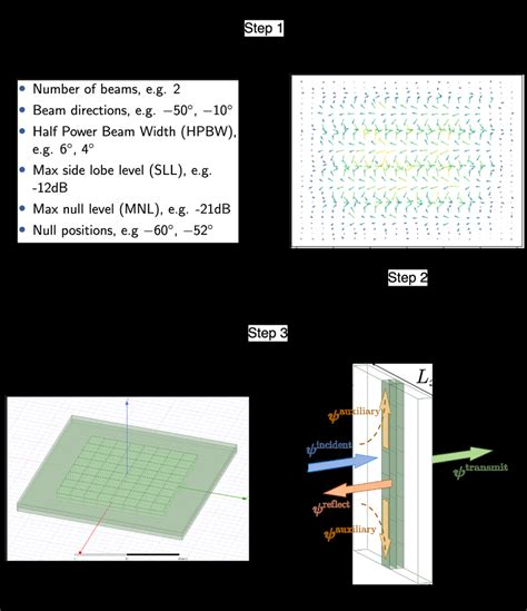 The End To End Metasurface Macroscopic Design Pipeline Utilized In This Download Scientific
