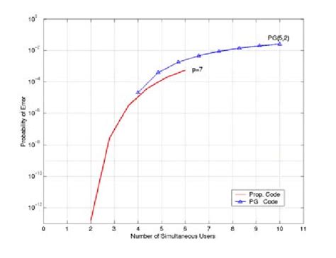 Probability Of Error As A Function Of Simultaneous Users For P As A Download Scientific Diagram