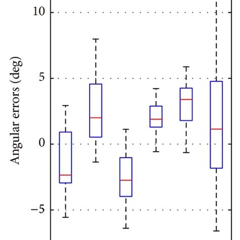 Heading Errors A Corrected By Dgps And B Corrected By Dgps And