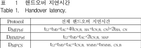 Table 1 From Mobility Management Method For Constrained Sensor Nodes In Wot Environment