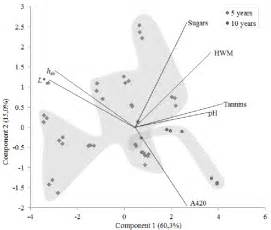 Principal Components Analysis Biplot Representation Of Variables And