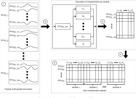 Figure 2 From Multivariable Times Series Classification Through An Interpretable Representation