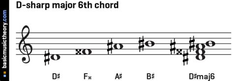 The Note D Sharp On The Piano Mozart Project