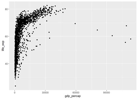 Tutotial Básico Do Ggplot