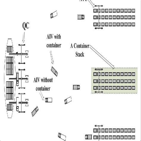 Overview Of Container Transit In A Container Terminal Download