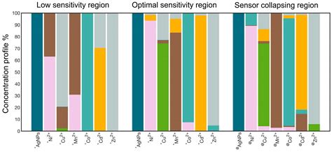 Discriminating Analysis Of Metal Ions Via Multivariate Curve Resolutionalternating Least