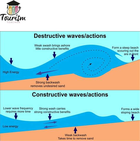 Constructive And Destructive Waves Types Of Waves Made Simple The Geography Teacher