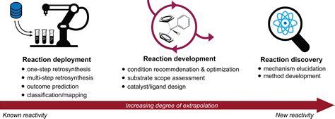 Predictive Chemistry Machine Learning For Reaction Deployment
