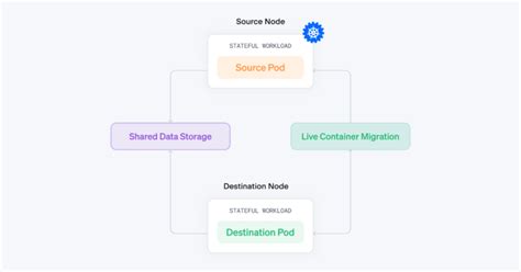 Automated Kubernetes Workload Optimization Cast Ai