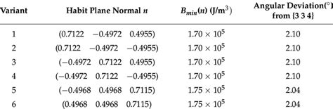 Predicted Habit Plane Normal Minimum B Pp N And Angular Deviation