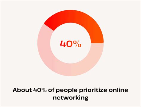 23 New Networking Statistics 2025 Interesting Facts