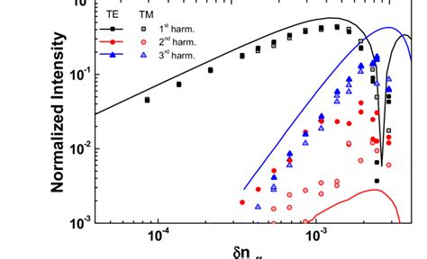 Experimental Symbols Values Of The Fast Fourier Transform