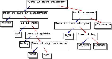 20 Questions — How To Compsci 201