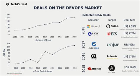 Devops Market Review