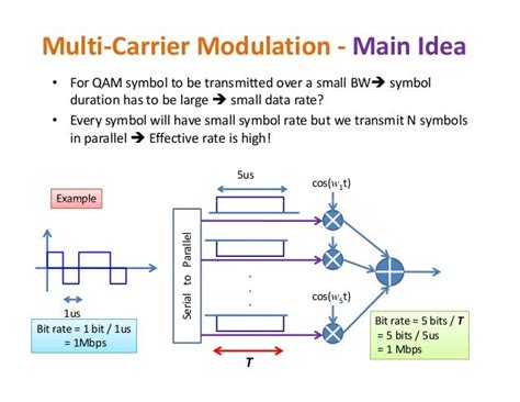 Multi Carrier Modulation Modulation Explained Aep22