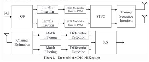 Figure 1 From Simplified Detection Algorithm In Stbc Msk System Over
