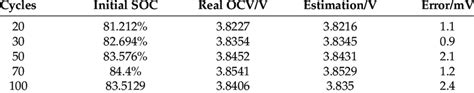 Stable Open Circuit Voltage Prediction Results After Aging Cycles Download Scientific Diagram