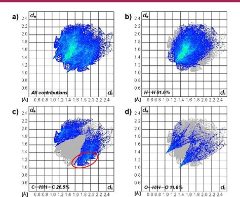 Figure 2 From Crystal Structure And Hirshfeld Surface Analysis Of