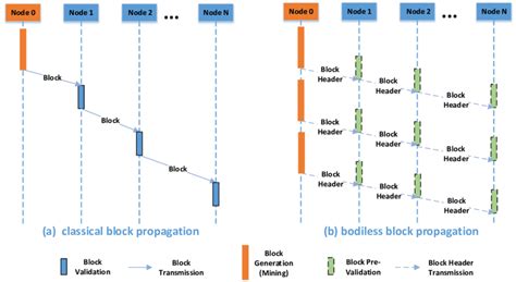 Illustration Of Block Propagations A Classical Block Propagation Download Scientific