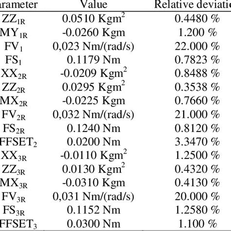 Inertial Parameters Estimation Download Table