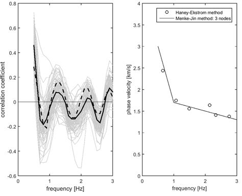 11 Example Of Phase Dispersion Curve Between Stations PS07 And PS12 Download Scientific