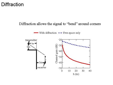 Wireless Propagation Signal Strength Measure Signal Strength In Wireless Propagation Signal Strength Measure Signal Strength In