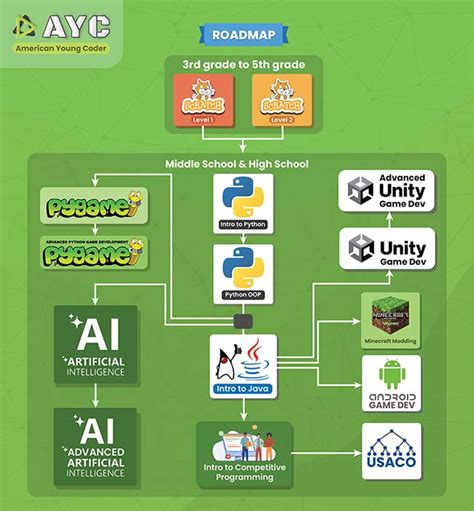 Explore Our Coding Courses At American Young Coder Ayc